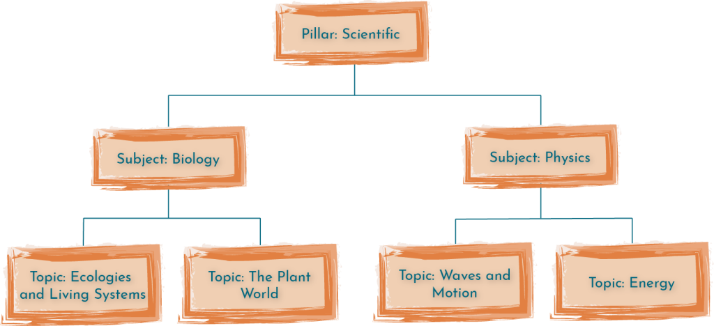 Spaghetti Bridge – Where students are the architects of their future